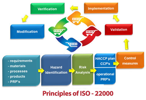 ISO 22000 - Food Safety Management System ISO 22000 - Food Safety Management System