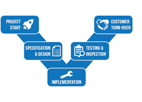 ISO 10006 - Quality Management in Projects